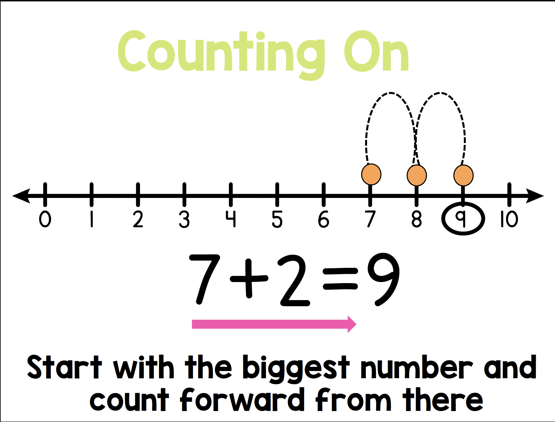 14 Strategies for Teaching Addition - Lucky Little Learners