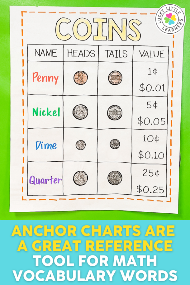 How To Use Mini Math Anchor Charts With Students - Lucky Little Learners